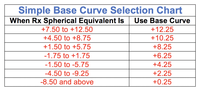 Let’s Talk About Base Curves (Sample Lesson) - OpticianWorks Online ...